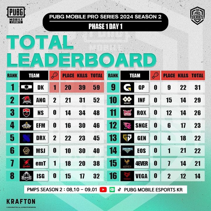 [PMPS S2] DK, '폭주 기관차'로 변했다…페이즈1 첫날 선두