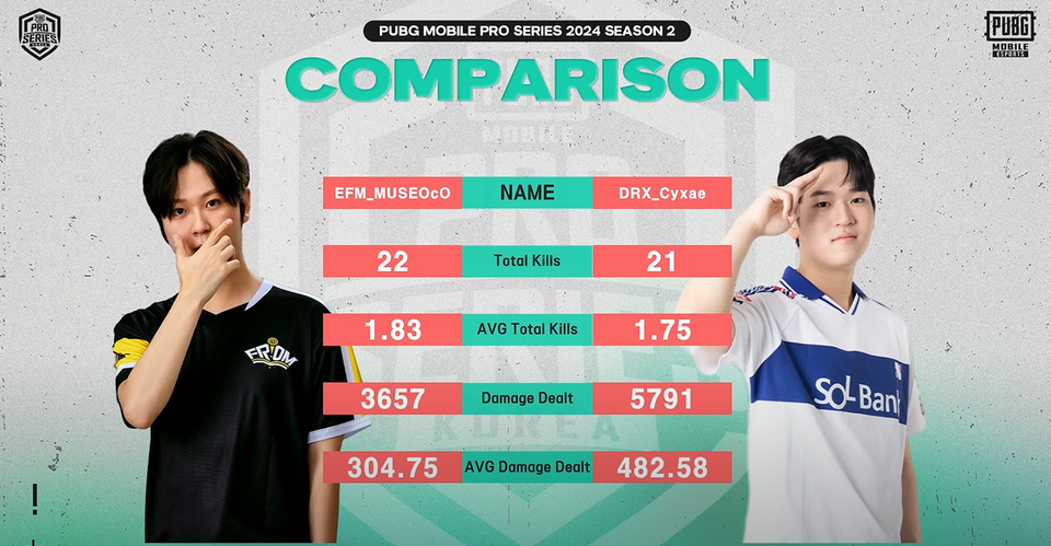 [PMPS S2] 'J리그' 출신 뮤즈, 킬리더 등극…씨재 대미지 1위