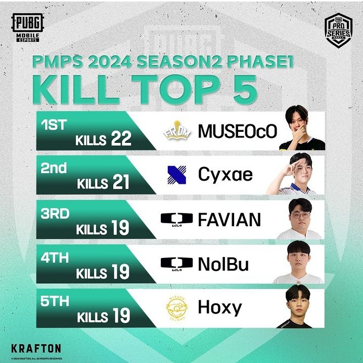 [PMPS S2] 'J리그' 출신 뮤즈, 킬리더 등극…씨재 대미지 1위