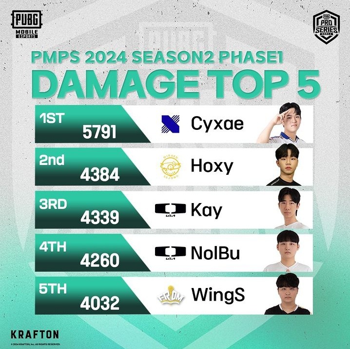 [PMPS S2] 'J리그' 출신 뮤즈, 킬리더 등극…씨재 대미지 1위