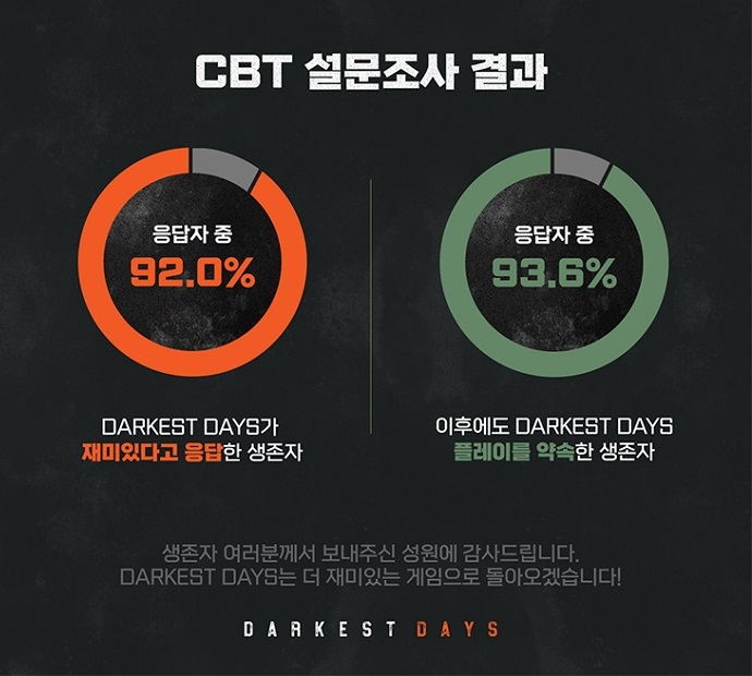 NHN, ‘다키스트 데이즈’ 2차 CBT…"94% 출시 후 플레이"