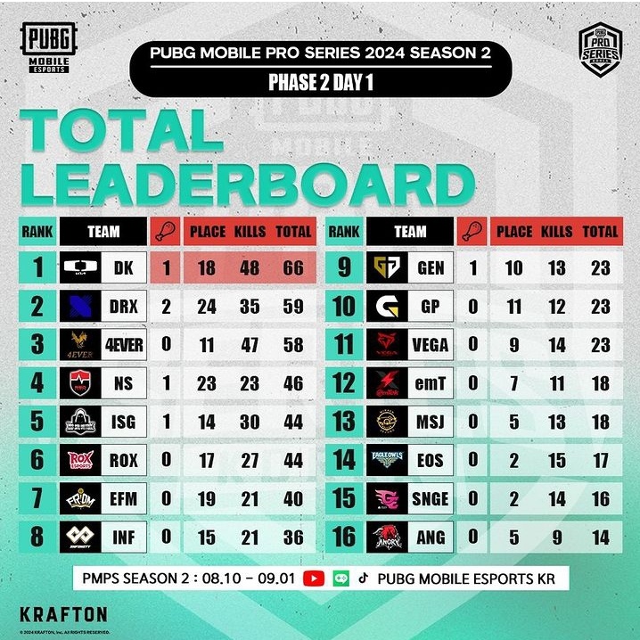 [PMPS S2] DK, 페이즈2도 첫날 선두…DRX와 '양강 구도' 뚜렷