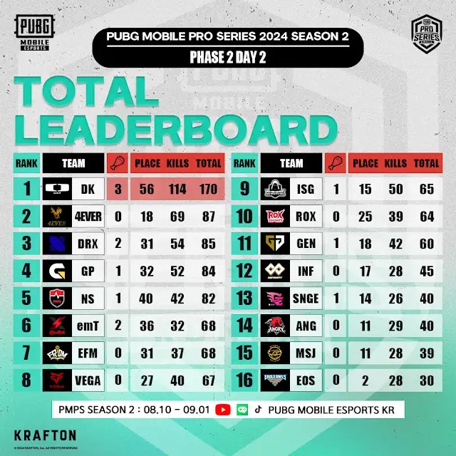 [PMPS S2] DK, 페이즈2 우승…'금강불괴' 교전력 빛났다