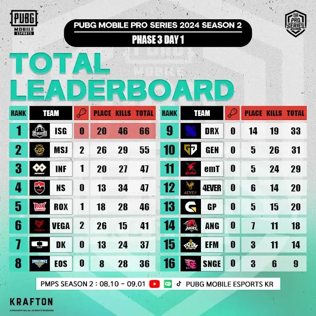 [PMPS S2] ISG, 아마추어 파란…페이즈3 첫날 '깜짝 선두'