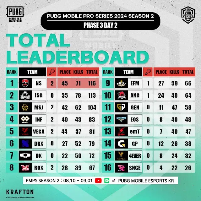 [PMPS S2] 농심, '매운맛' 부활…16점 차 뒤집으며 페이즈3 우승