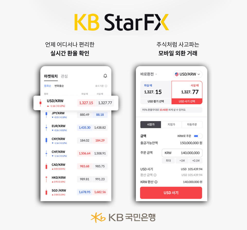 "외환매매 수요 대응한다"…KB Star FX, 모바일 앱 출시