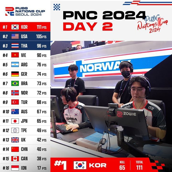[PNC 2024] 韓, 2일차 선두 등극…리방 이슈에도 '분전'