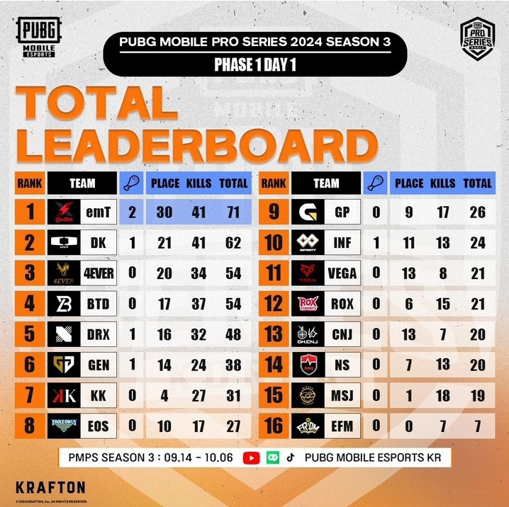 [PMPS S3] 이엠텍, 첫날 선두…'캣세븐' 스타 탄생 예고