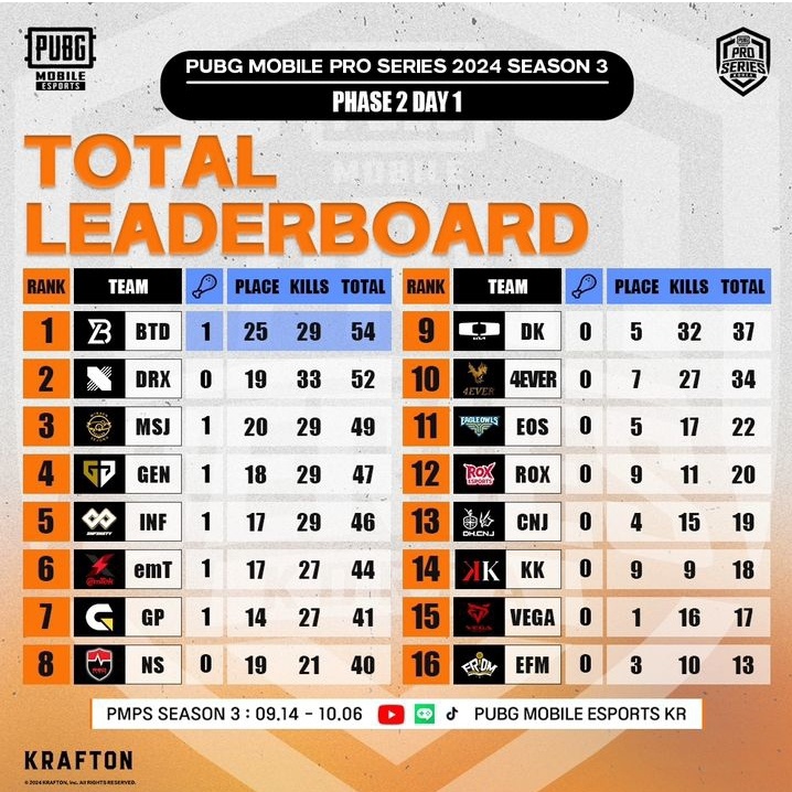 [PMPS S3] 페이즈2 주인공은 안갯속…BTD, 2점차 선두