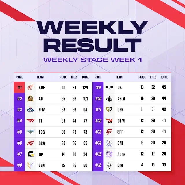 [PWS] 광동, 3치킨으로 1주차 우승…PGC 진출 '성큼'