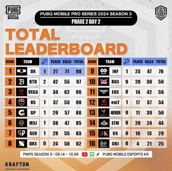 [PMPS S3] DK, 9위에서 1위로…'엔딩 요정' 정수 보여줬다