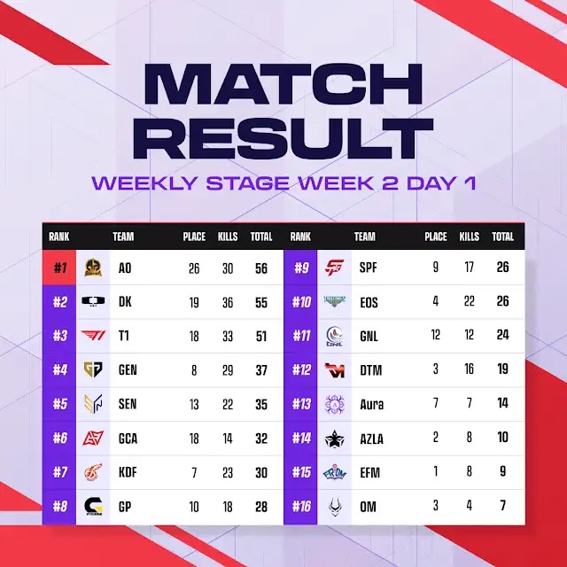 [PWS] 다나와, 2주차 첫날 선두…PGC 진출 향해 가속