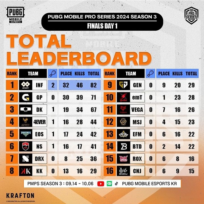 [PMPS S3] 인피니티, 파이널 초반 기세 잡았다…11점차 1위