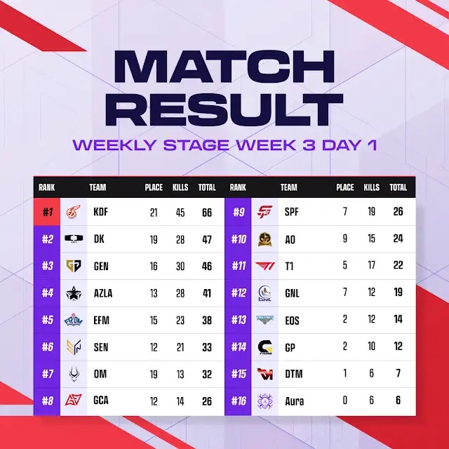 [PWS] 광동, 3주차 첫날 19점차 선두…PGC 확정 '눈앞'