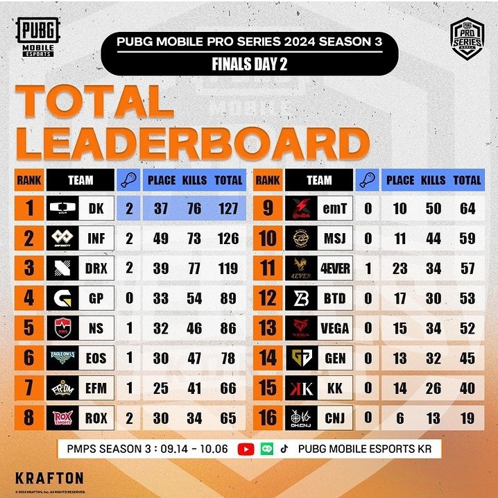 [PMPS S3] "20킬 치킨 실화?!"…DK, 2일차 선두 등극