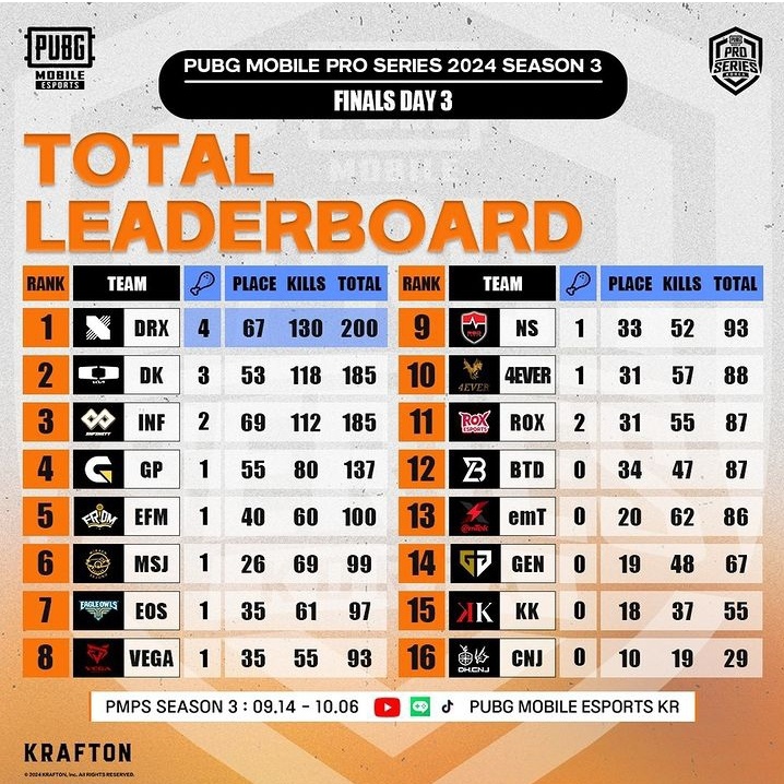 [PMPS S3] DRX, 다 가져갔다…통산 7회 우승에 PMGC 진출