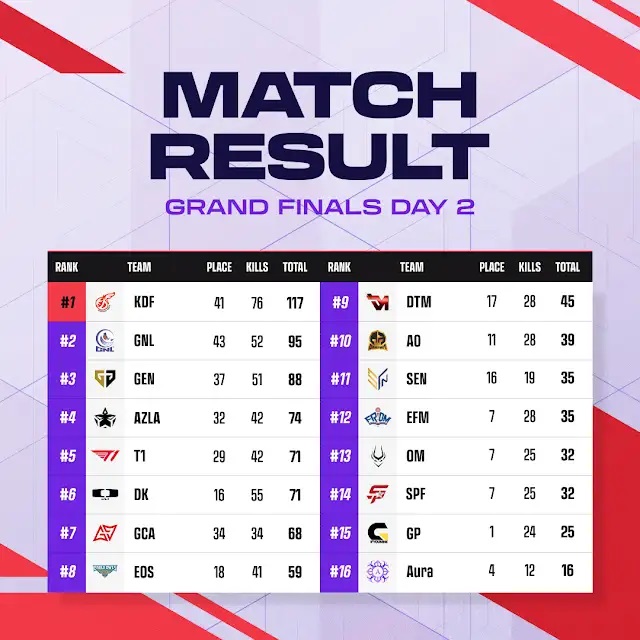 [PWS] PGC 기상도…T1·젠지 '맑음', DK·A0 '먹구름'