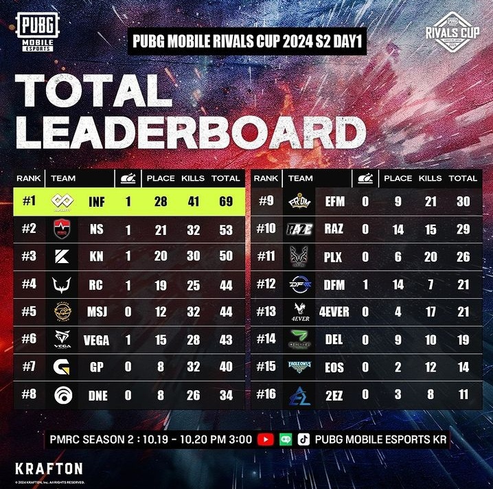 [PMRC 2] 인피니티, 첫날 16점차 선두…PMGC 막차 '파란불'