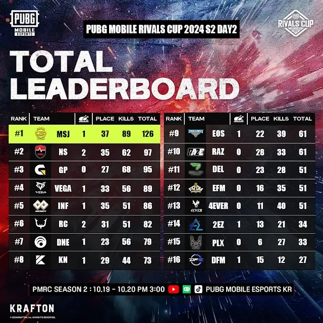 [PMRC 2] MSJ, 무력으로 일냈다…41억 '쩐의 전쟁' 막차 탑승