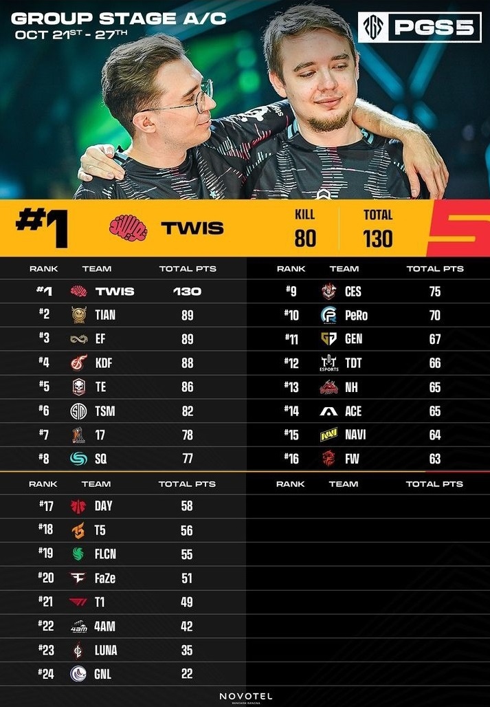 [PGS 5] 광동, '노치킨'에도 4위로 파이널行…韓 자존심 살렸다
