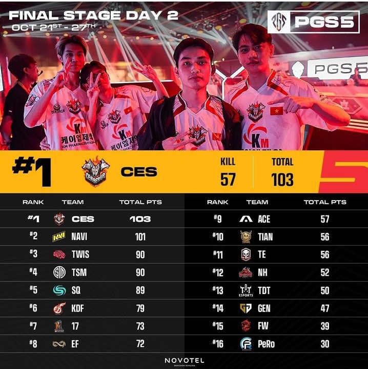 [PGS 5] 광동, 선두에 24점차 6위…우승트로피 주인공 오리무중