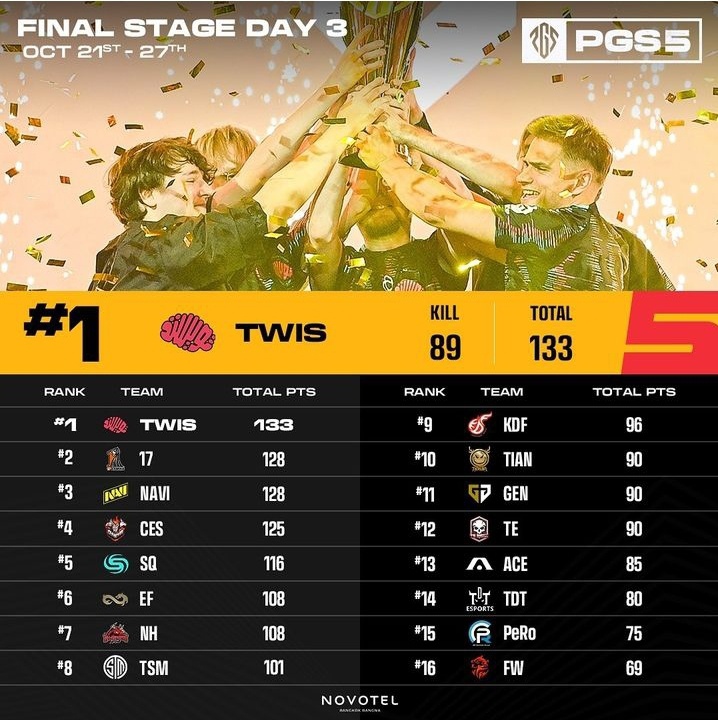 [PGS 5] 광동, 자기장에 울었다…'PGS 포인트'도 제자리걸음