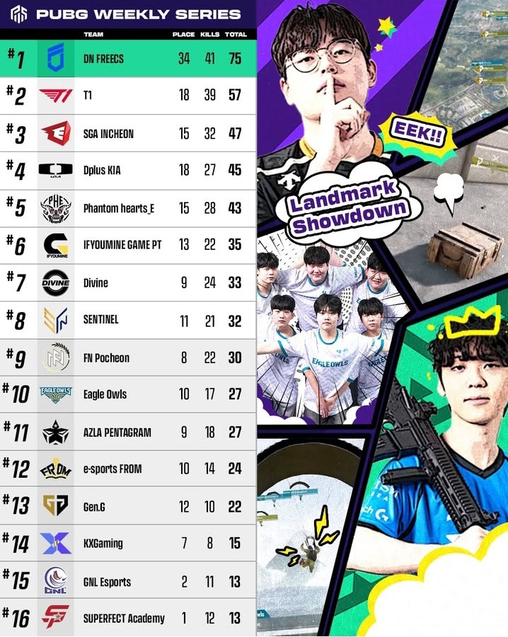 [PWS] 이변은 없었다…'PGC포인트 10점' 첫 주인공은 DNF