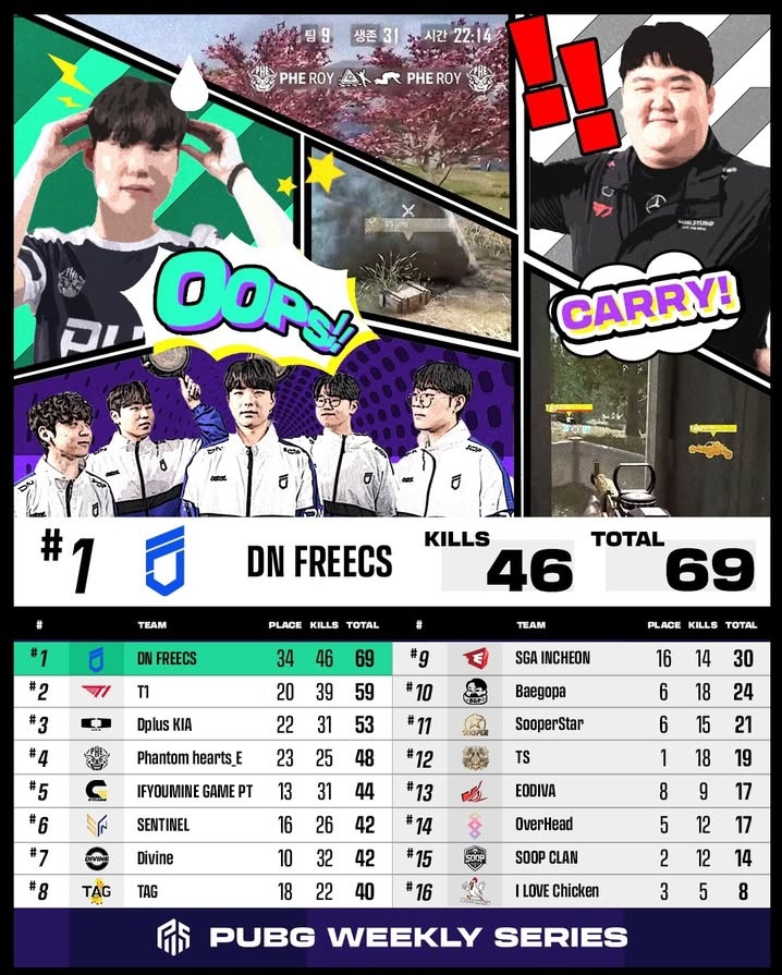 [PWS] DNF, 독주 체제 예고…데이 2도 '10점 차' 1위