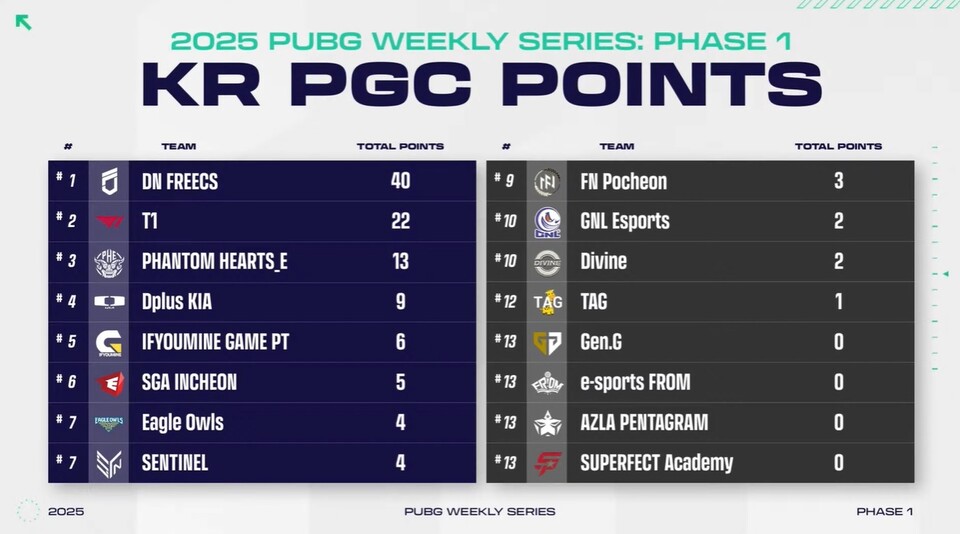 [PWS 마이크] DNF "서클 파훼 긍정적…2주차는 싹쓸이하겠다"