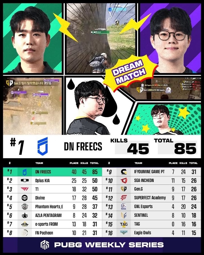 [PWS] "3치킨 무려 85점"…DNF, 2주차도 1위로 포문 열었다
