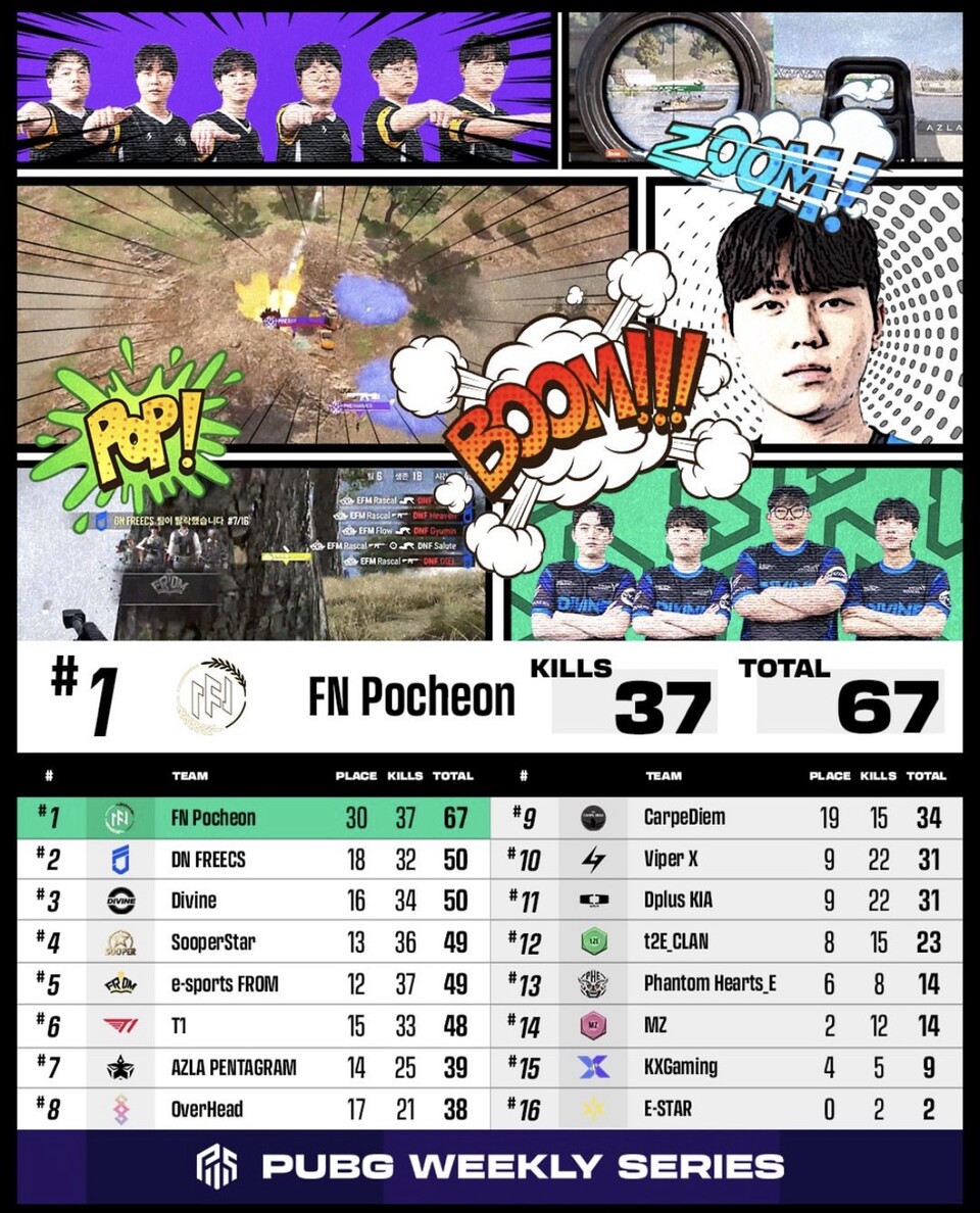 [PWS] FN 포천, 반등 신호탄 쐈다…유일 60점 돌파 '1위'