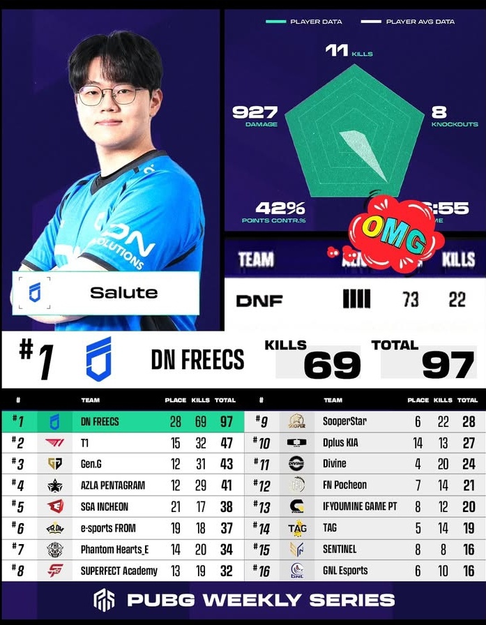 [PWS] DNF, '언스토퍼블' 22킬 치킨…하루 97점 역사 썼다