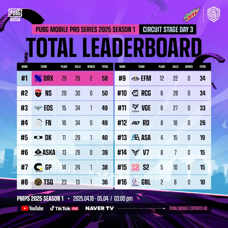 [PMPS] DRX, 사흘 연속 1위 '파죽지세'…'베네핏 포인트 9점'