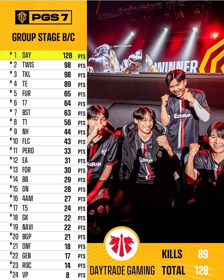 [PGS 7] '56점' T1도 안심 못한다…韓 나머지 4개 팀은 벼랑 끝