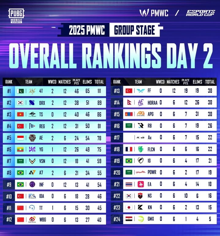 [PMWC] DRX, 그룹 스테이지 89점…파이널 직행 사실상 확정