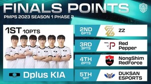 [PMPS] DK, 페이즈2 우승…"강약 운영 능력 빛났다"