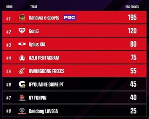 [PWS2] 자신감 묻어난 피오 '경고장'…젠지, PGC 확정