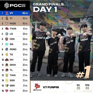 [PGC] 역전극 없다던 V7, 약속 지켰다…'그파' 첫날 1위 등극