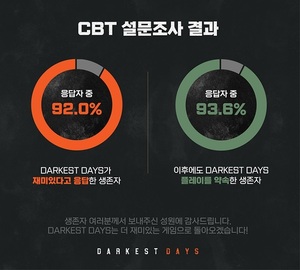NHN, ‘다키스트 데이즈’ 2차 CBT…"94% 출시 후 플레이"