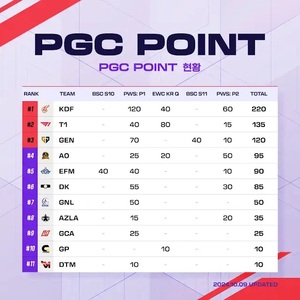 [PWS] PGC 기상도…T1·젠지 '맑음', DK·A0 '먹구름'